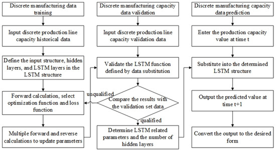 Applied Sciences | Free Full-Text | Digital Twin-Driven Multi-Factor Production Capacity ...