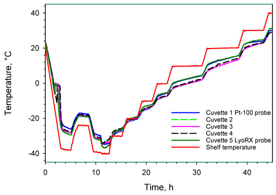 Thermal Effect of Probes Present in a Pharmaceutical Formulation during ...