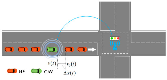 A Multi-Objective Optimal Control Method for Navigating Connected and Automated Vehicles at ...