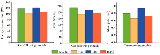 A Multi-Objective Optimal Control Method for Navigating Connected and ...
