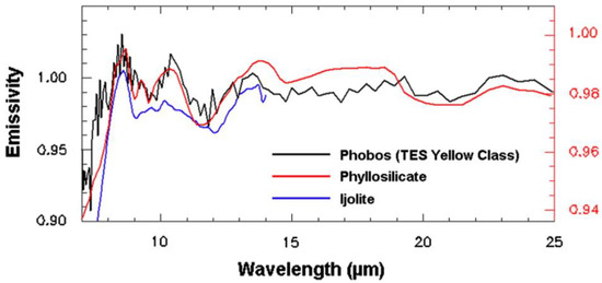 Composition and Basic Physical Properties of the Phobos Surface: A ...
