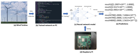 Applied Sciences | Free Full-Text | Real-Time Monitoring of Wind Turbine Bearing Using Simple ...