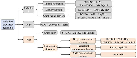 Memory-Enhanced Knowledge Reasoning with Reinforcement Learning