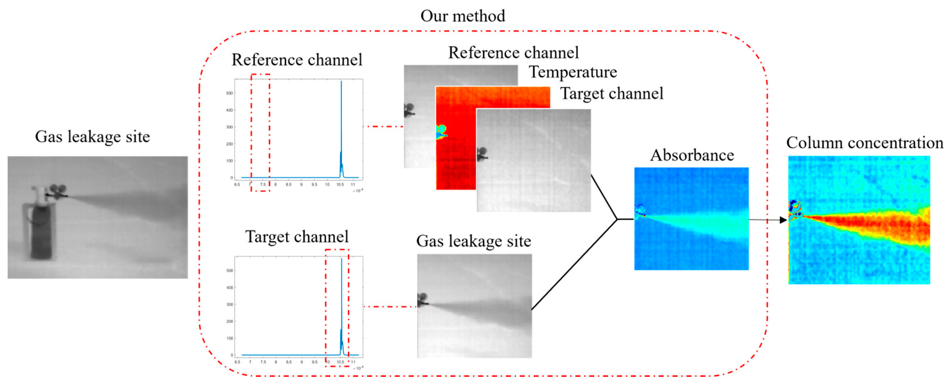Applied Sciences | Free Full-Text | Dual-Channel Mapping–Gas Column Concentration Inversion ...