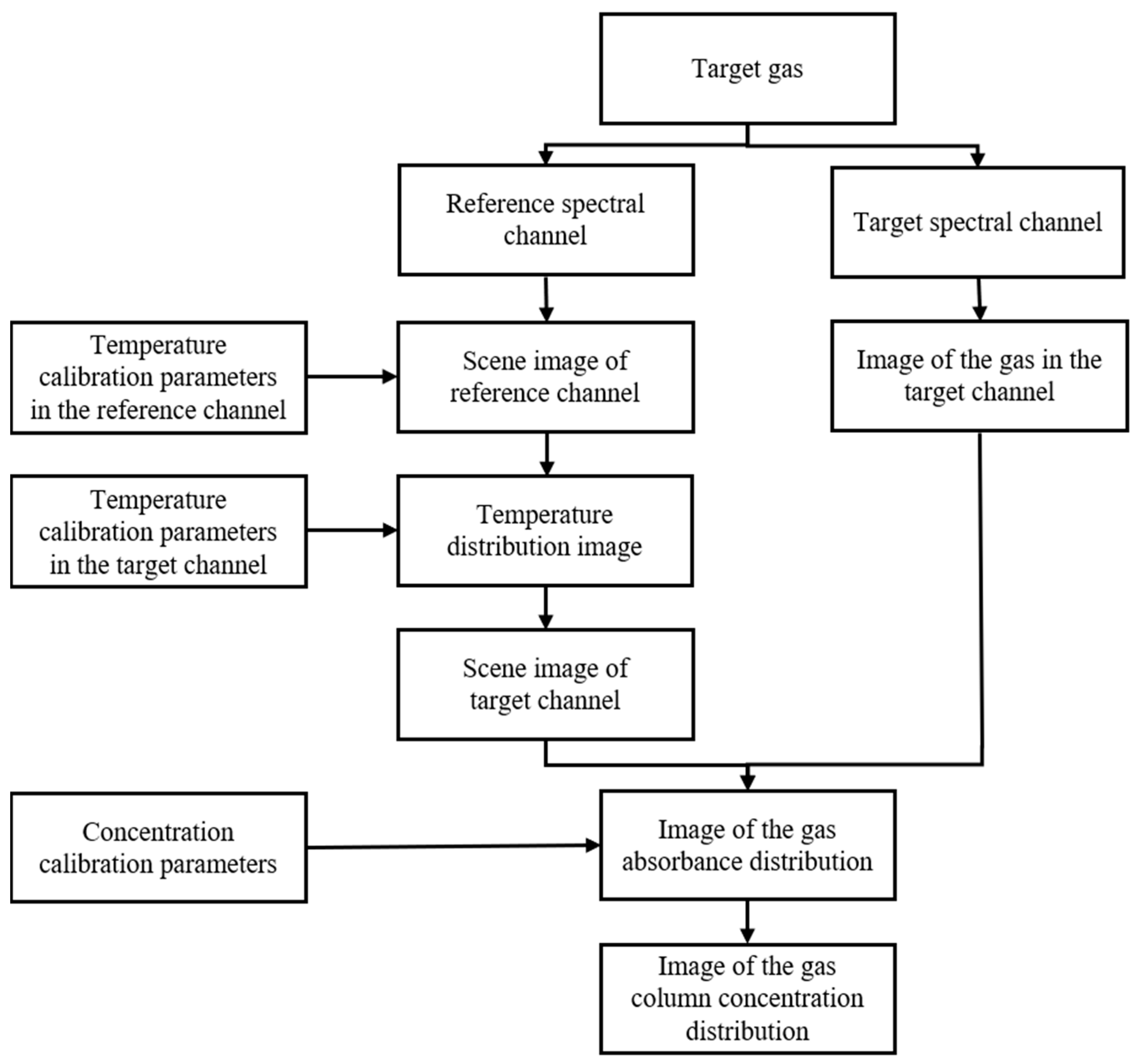 Applied Sciences | Free Full-Text | Dual-Channel Mapping–Gas Column Concentration Inversion ...