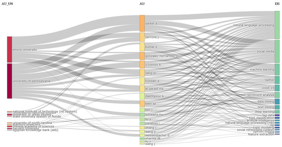Applied Sciences | Free Full-Text | A Bibliometric Analysis of Text Mining: Exploring the Use of ...