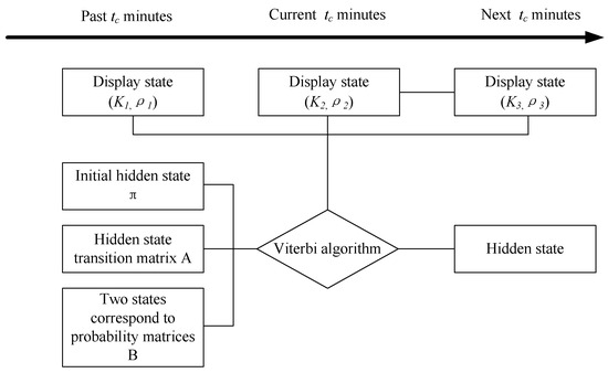 Applied Sciences | Free Full-Text | Hidden Markov Model-Based Dynamic Hard Shoulders Running ...