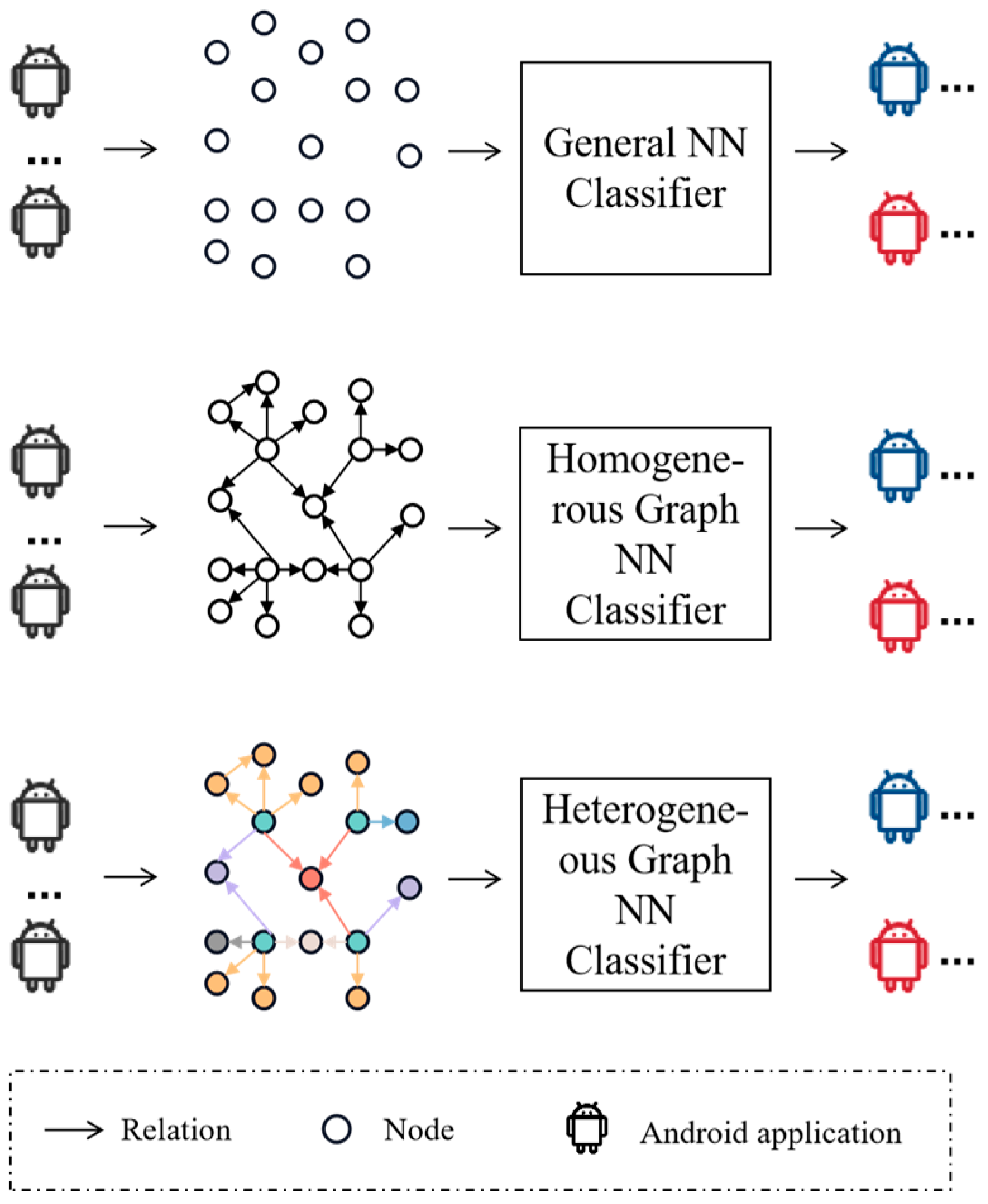 Hertdroid Android Malware Detection Method With Influential Node Filter And Heterogeneous Graph