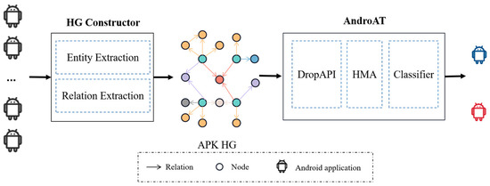 HertDroid: Android Malware Detection Method with Influential Node Filter and Heterogeneous Graph ...