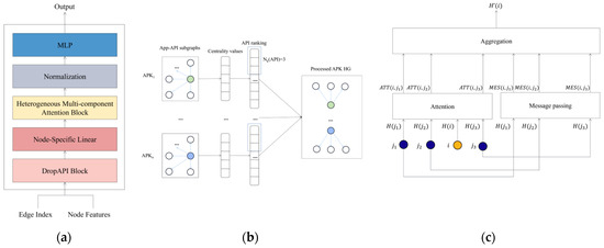 HertDroid: Android Malware Detection Method with Influential Node Filter and Heterogeneous Graph ...