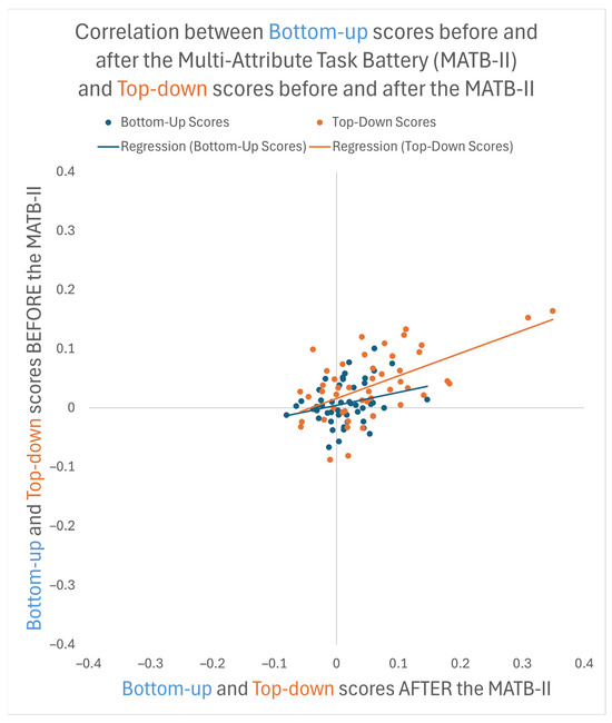 Studying the Role of Visuospatial Attention in the Multi-Attribute Task Battery II