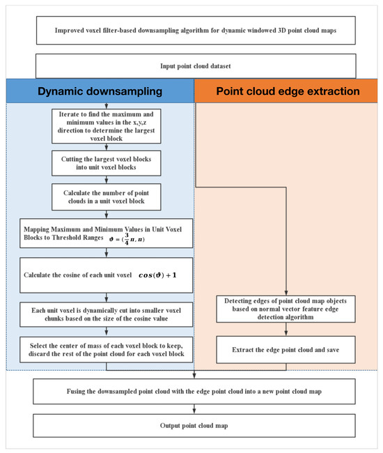 Dynamic Downsampling Algorithm for 3D Point Cloud Map Based on Voxel Filtering