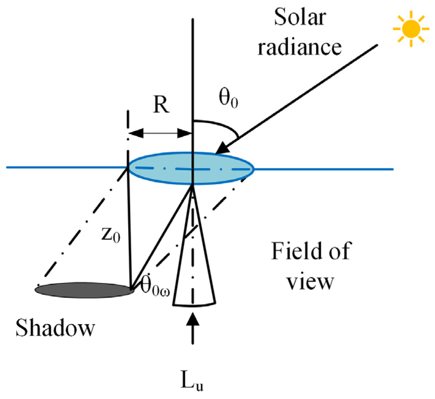 Optical Design and Stray Light Analysis of Underwater Spectral Radiometer