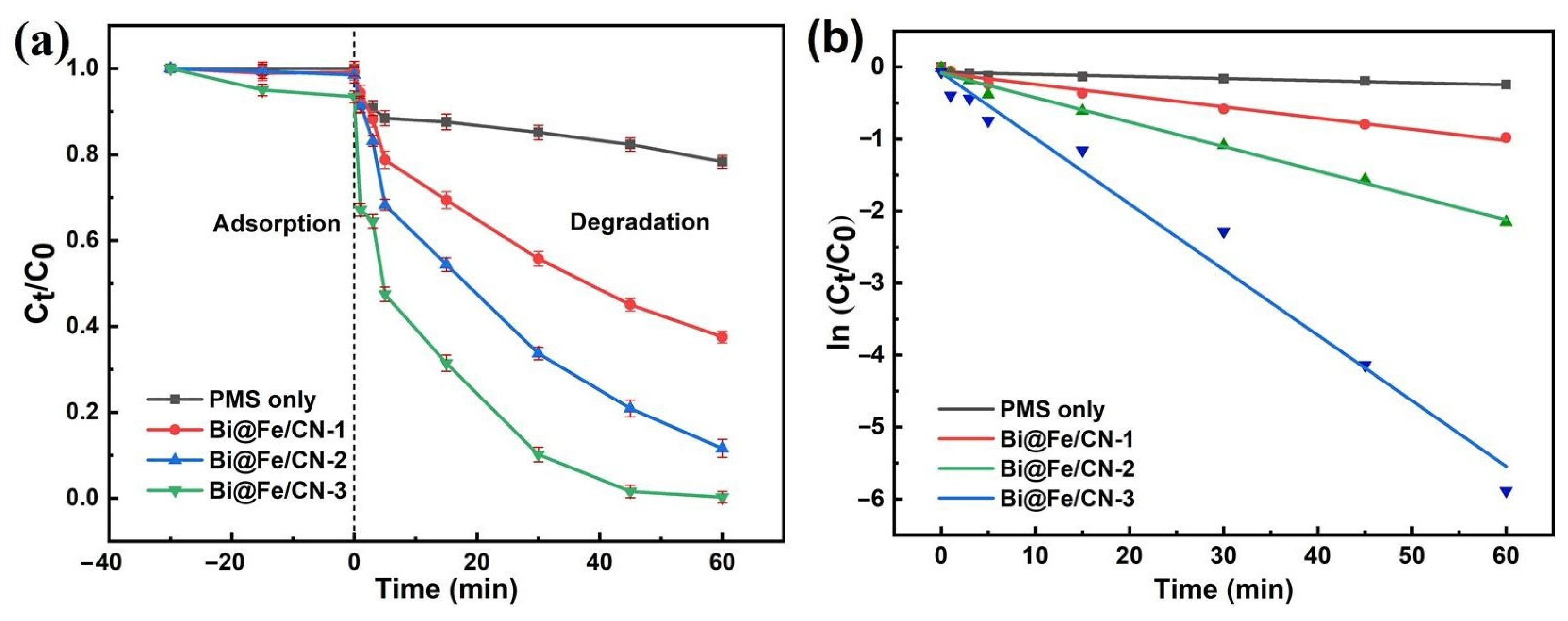 Applied Sciences | Free Full-Text | Peroxymonosulfate Activation by Bi ...