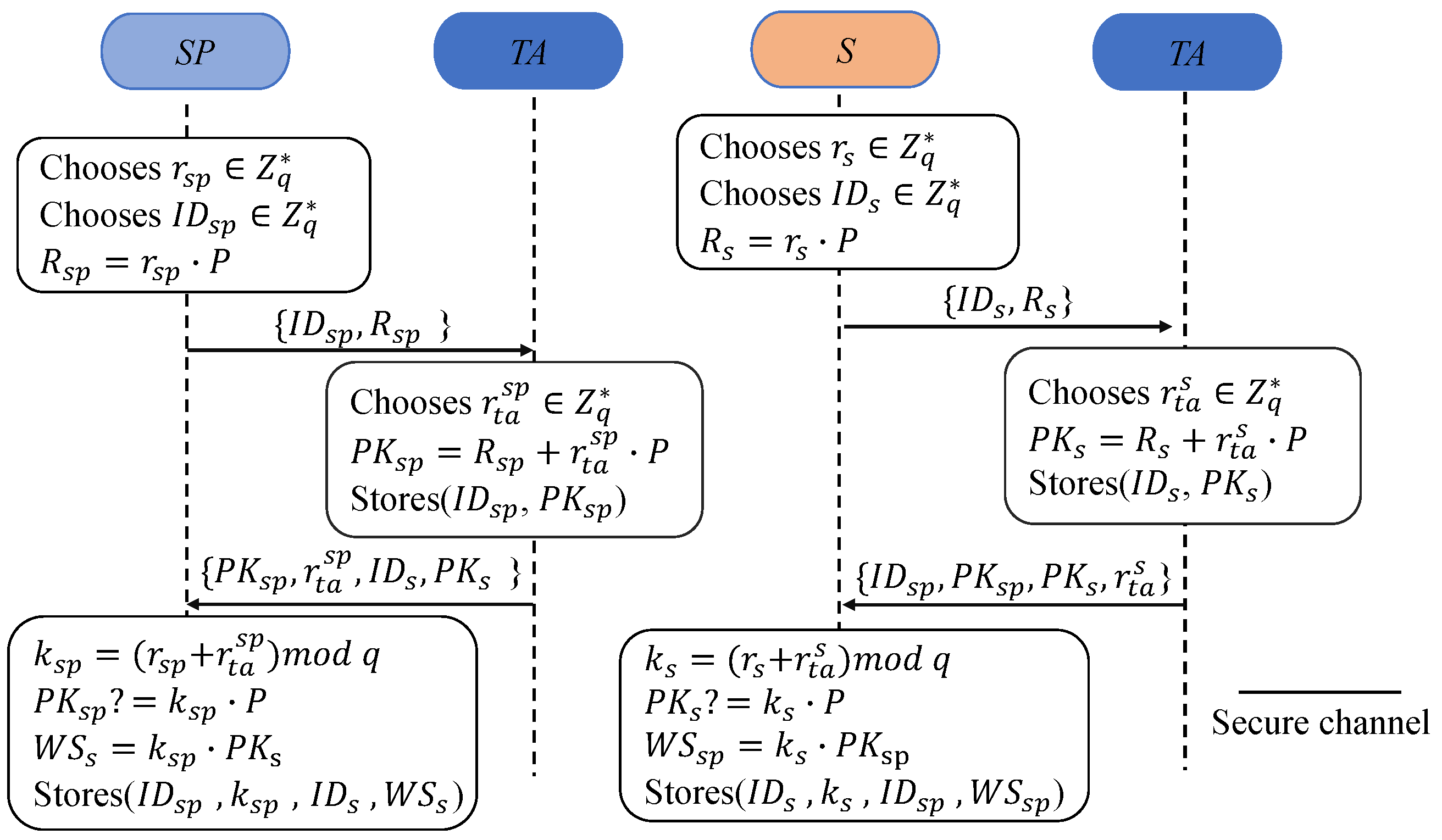 Provably Secure ECC-Based Anonymous Authentication and Key Agreement for IoT