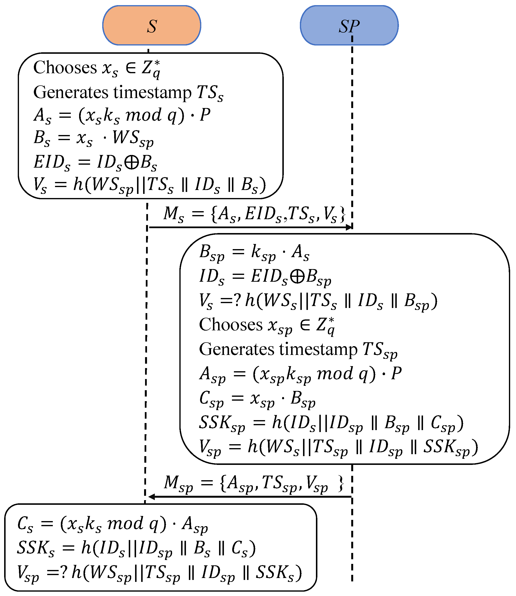 Provably Secure ECC-Based Anonymous Authentication and Key Agreement for IoT