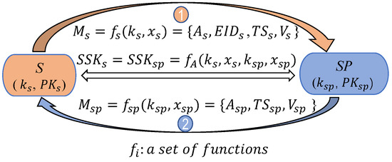 Provably Secure ECC-Based Anonymous Authentication and Key Agreement for IoT