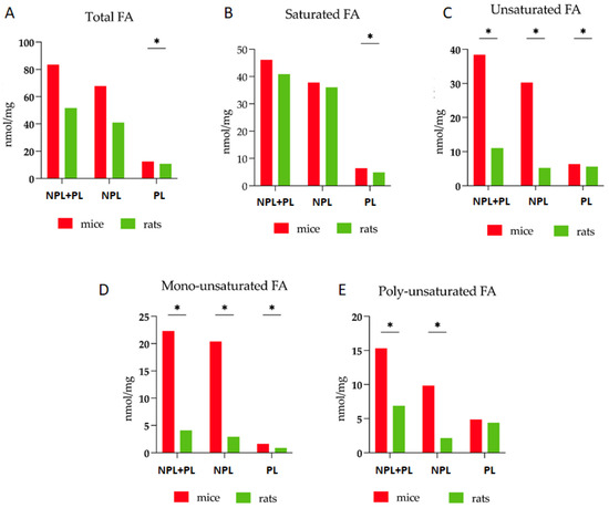 Comparative Analysis of Fatty Acids Concentration in Liver and Muscle ...