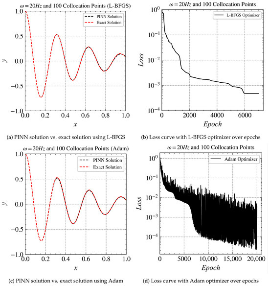 Physics-Informed Neural Networks for High-Frequency and Multi-Scale ...