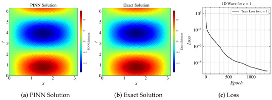 Applied Sciences | Free Full-Text | Physics-Informed Neural Networks for High-Frequency and ...