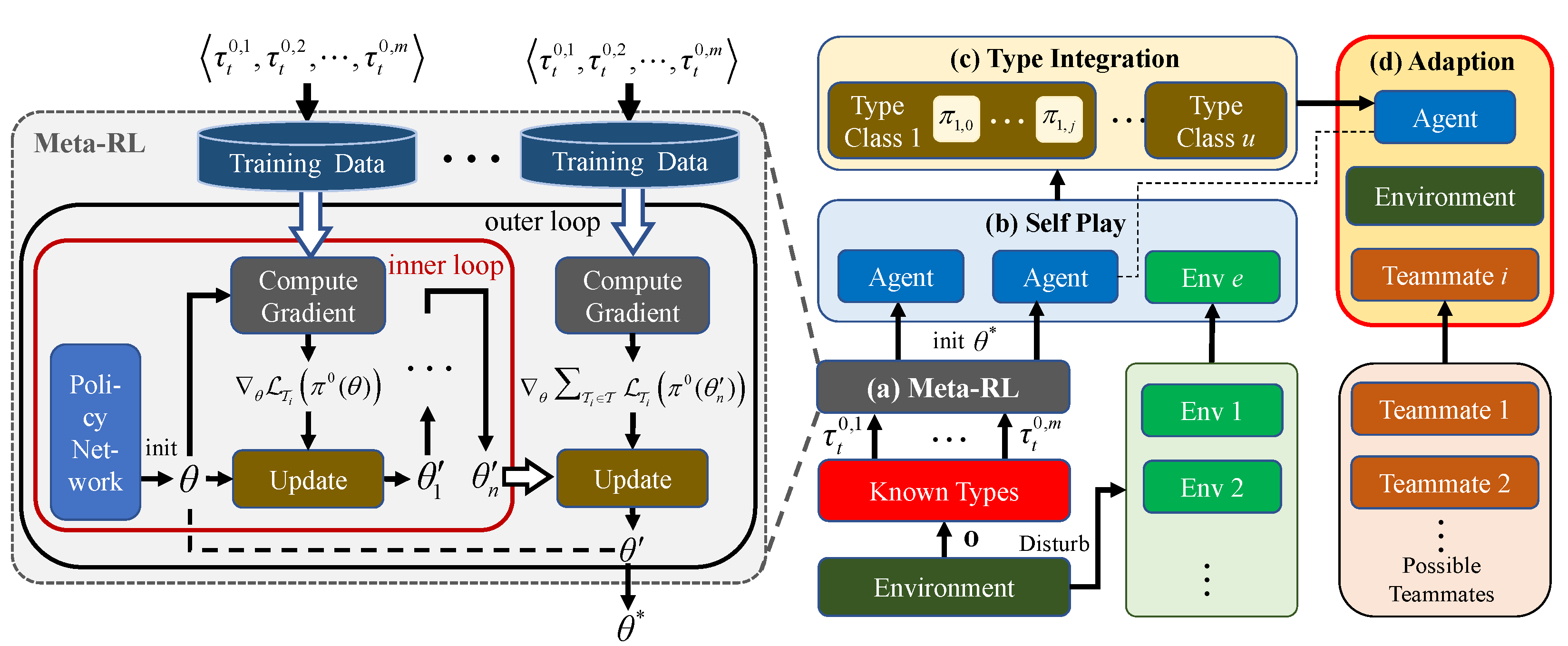 Learning Ad Hoc Cooperation Policies from Limited Priors via Meta-Reinforcement Learning