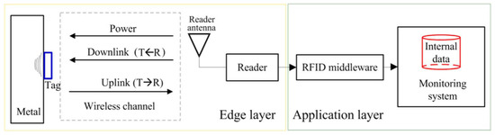 A Concise State-of-the-Art Review of Crack Monitoring Enabled by RFID ...