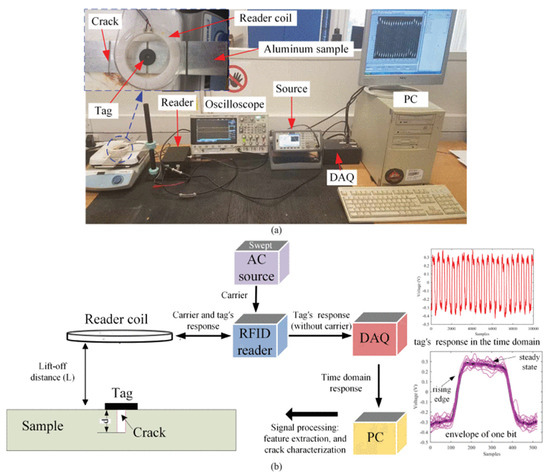 A Concise State-of-the-Art Review of Crack Monitoring Enabled by RFID ...