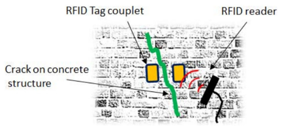 A Concise State-of-the-Art Review of Crack Monitoring Enabled by RFID ...