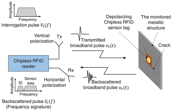A Concise State-of-the-Art Review of Crack Monitoring Enabled by RFID ...