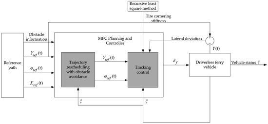 Research on Obstacle Avoidance Replanning and Trajectory Tracking ...
