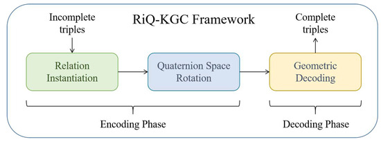 RiQ-KGC: Relation Instantiation Enhanced Quaternionic Attention for ...
