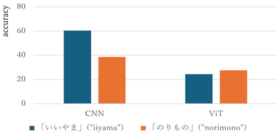 A Performance Comparison of Japanese Sign Language Recognition with ViT ...