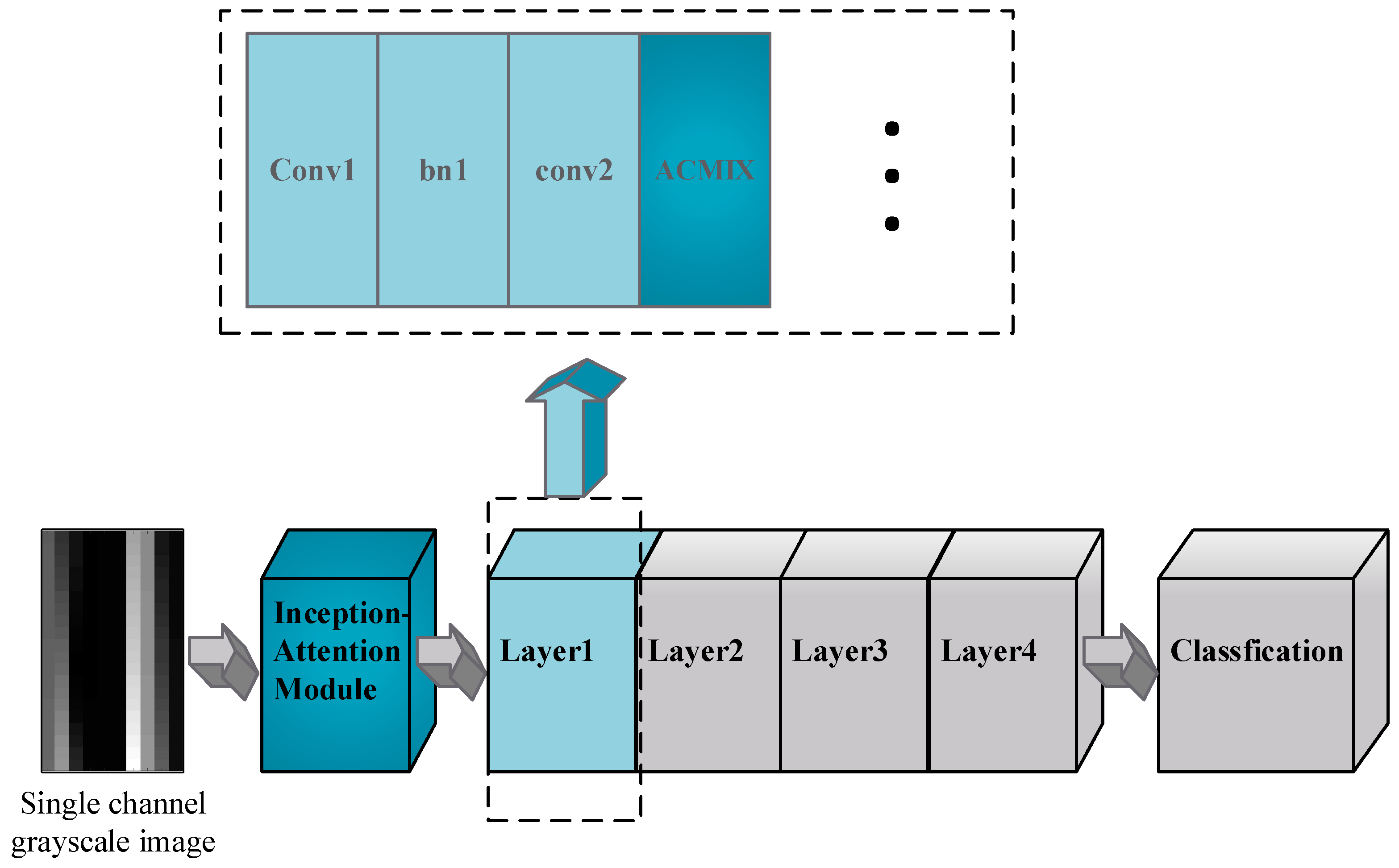 InRes-ACNet: Gesture Recognition Model of Multi-Scale Attention Mechanisms Based on Surface ...