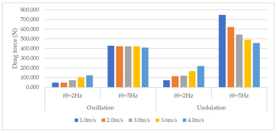 Study on Oscillatory and Undulatory Motion of Robotic Fish