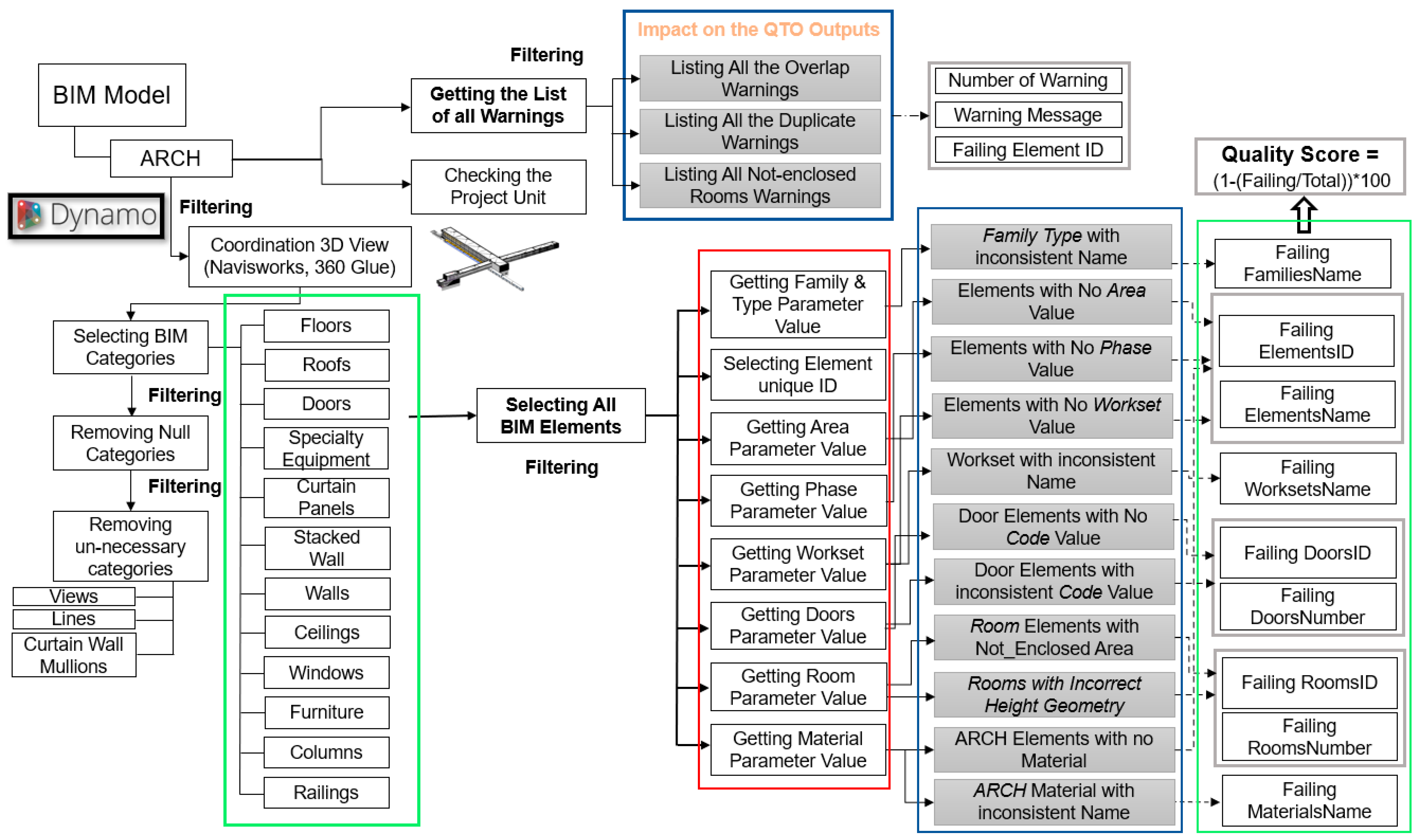 The Development of an Automated System for a Quality Evaluation of ...