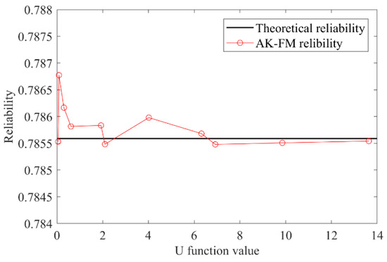 An Adaptive Kriging-Based Fourth-Moment Reliability Analysis Method for Engineering Structures