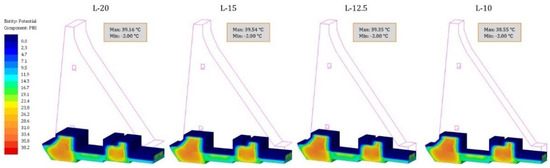 Influence of Monolith Length on Temperature Field of Concrete Gravity Dams