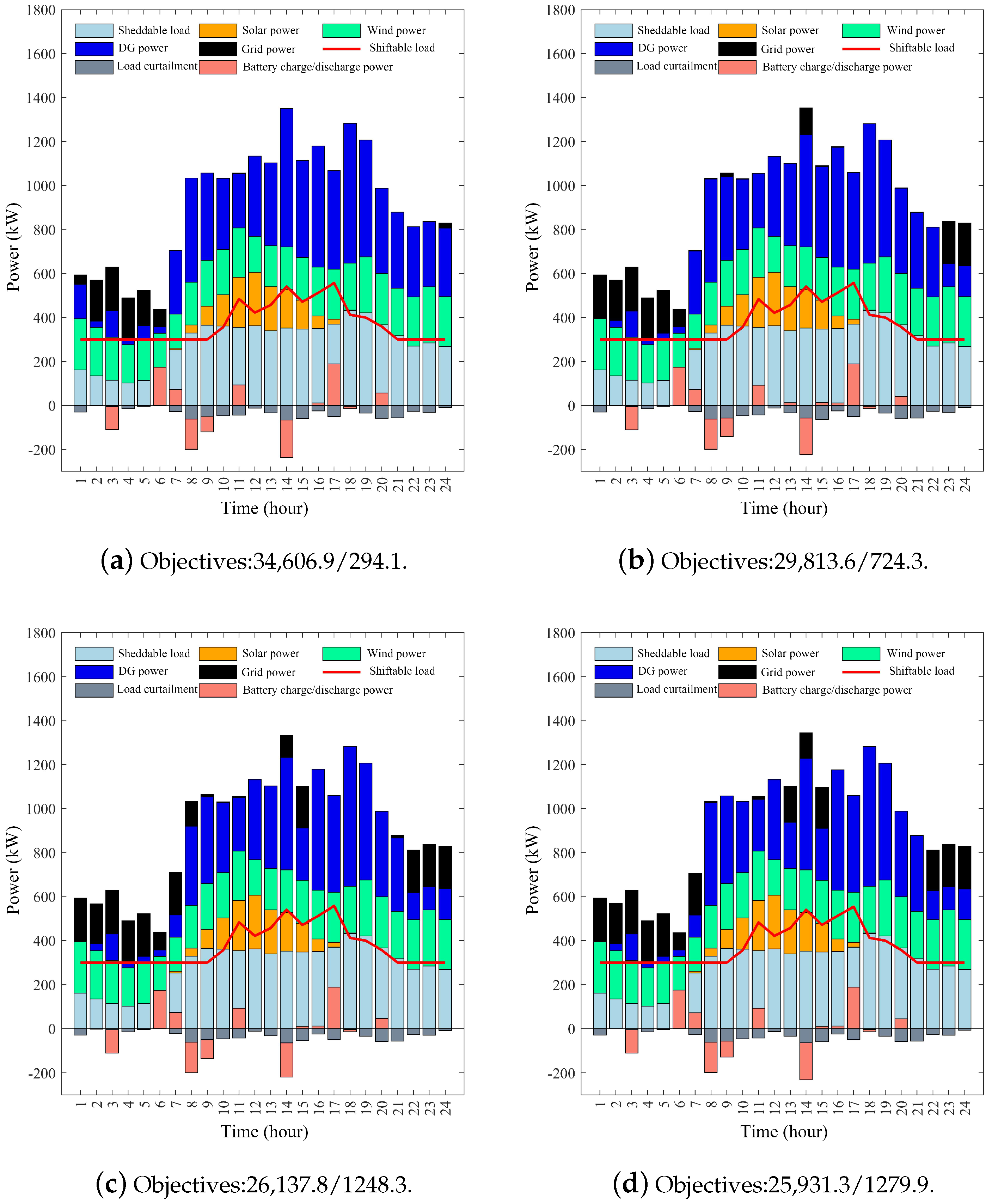 A Multi-Stage Constraint-Handling Multi-Objective Optimization Method for Resilient Microgrid ...