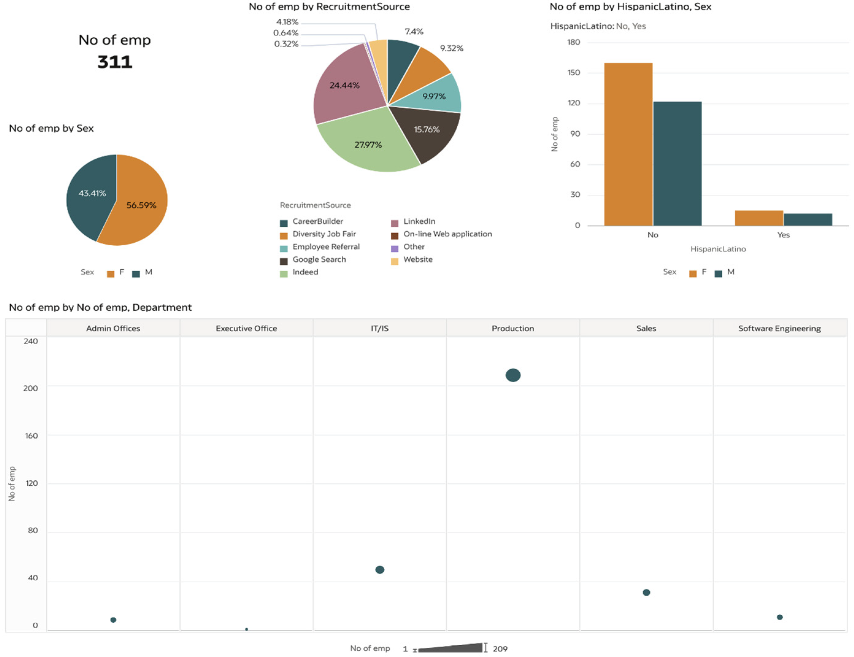 Data Analytics for Optimizing and Predicting Employee Performance