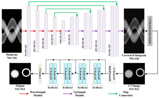 Metal Artifact Correction in Industrial CT Images Based on a Dual-Domain Joint Deep Learning ...