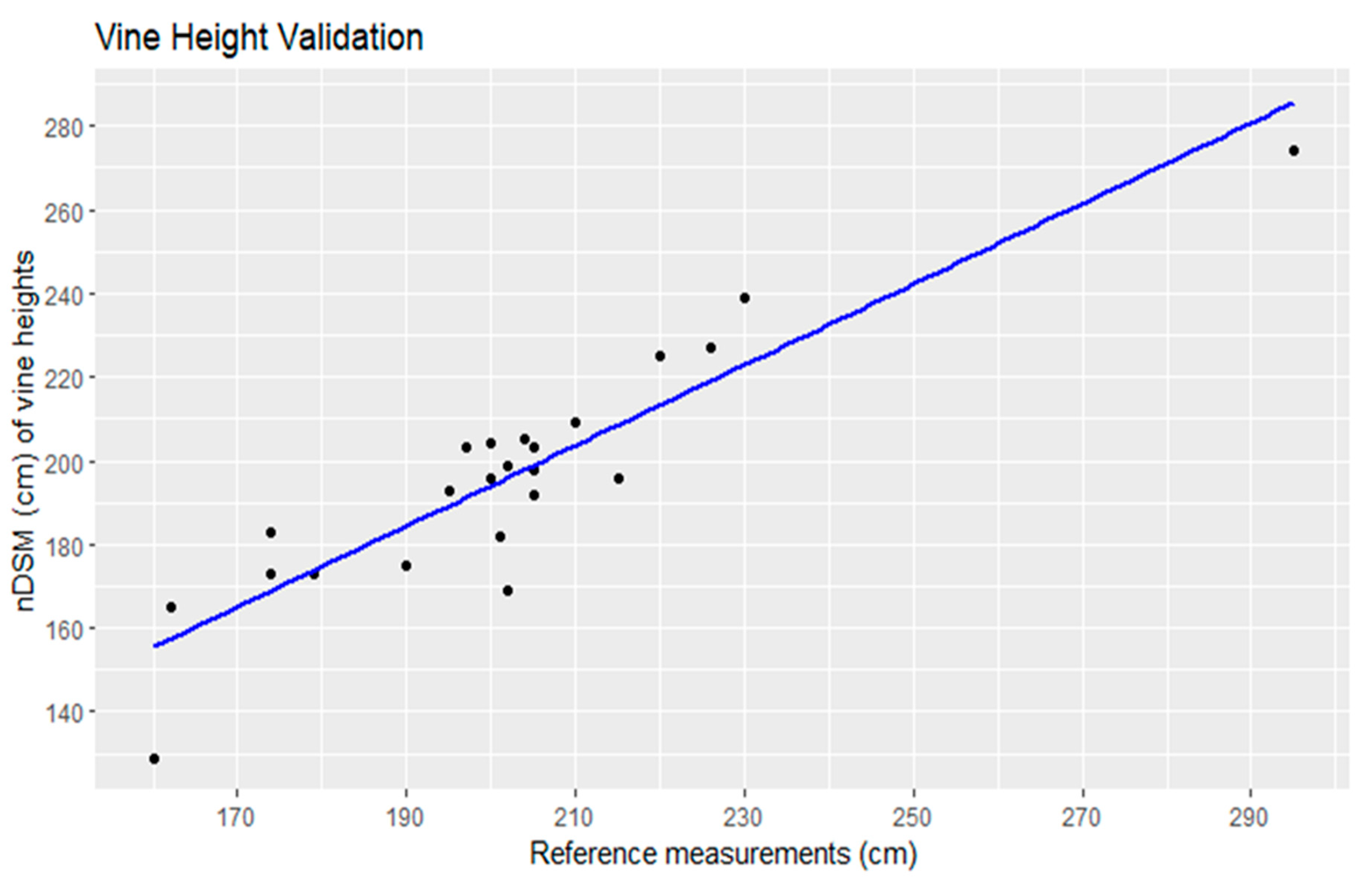 Automated Derivation of Vine Objects and Ecosystem Structures Using UAS-Based Data Acquisition ...