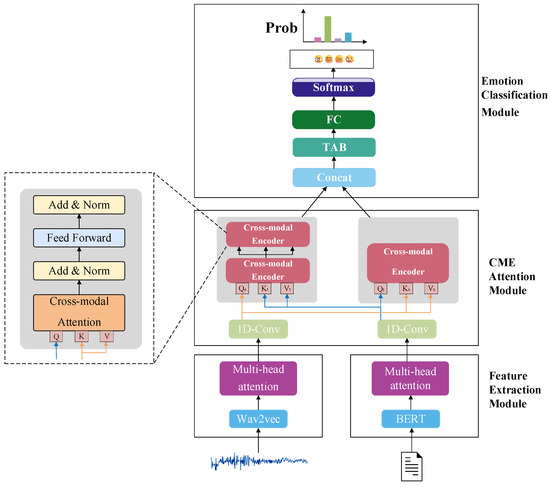 Applied Sciences | Free Full-Text | Improvement of Multimodal Emotion Recognition Based on ...