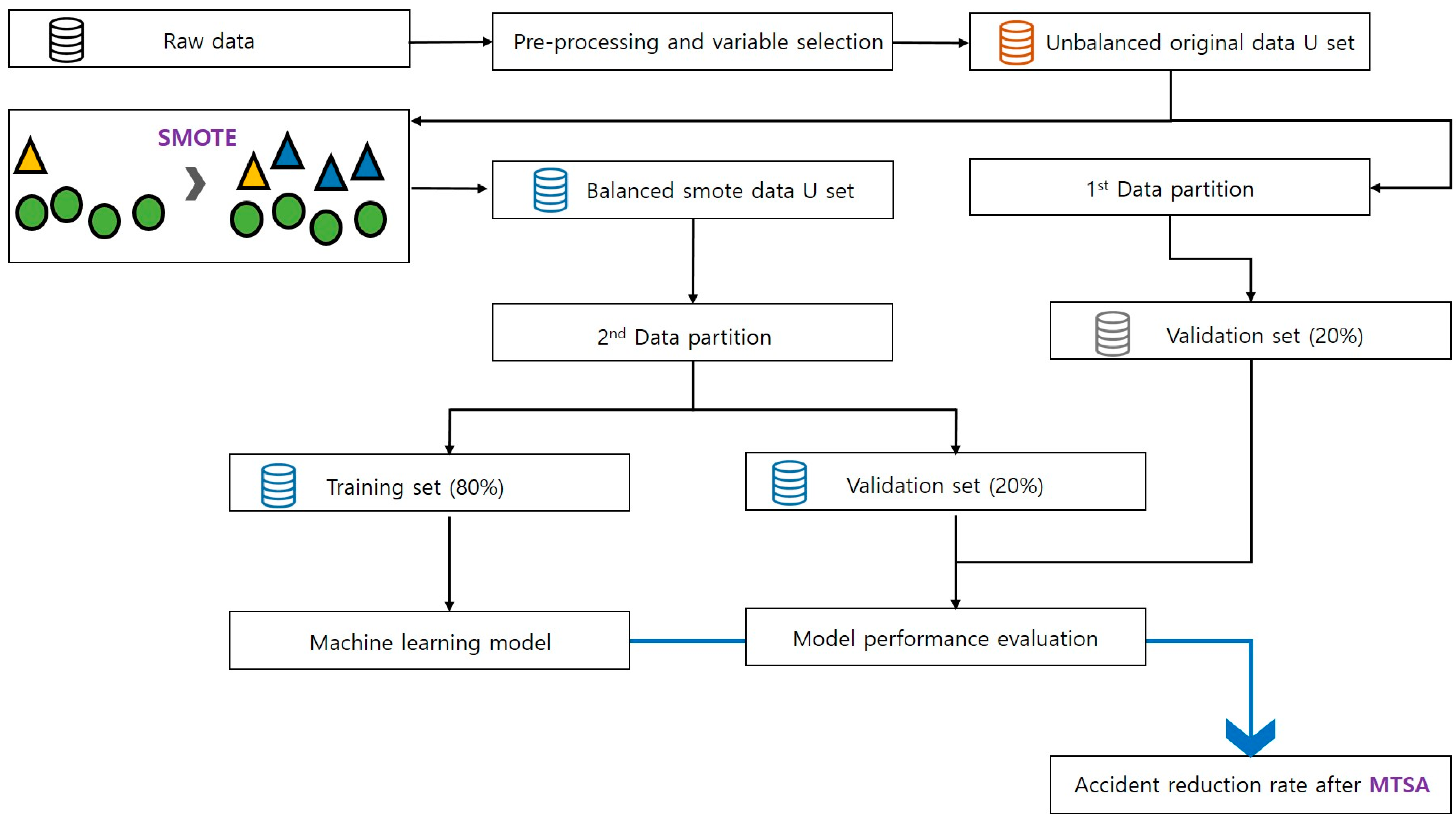 Estimating Accident Reduction Rate after Maritime Traffic Safety Assessment Using Synthetic ...