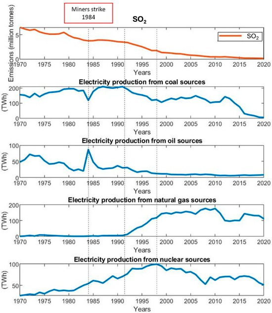 A Comparative Study of SOx, NOx, PM2.5 and PM10 in the UK and Poland ...