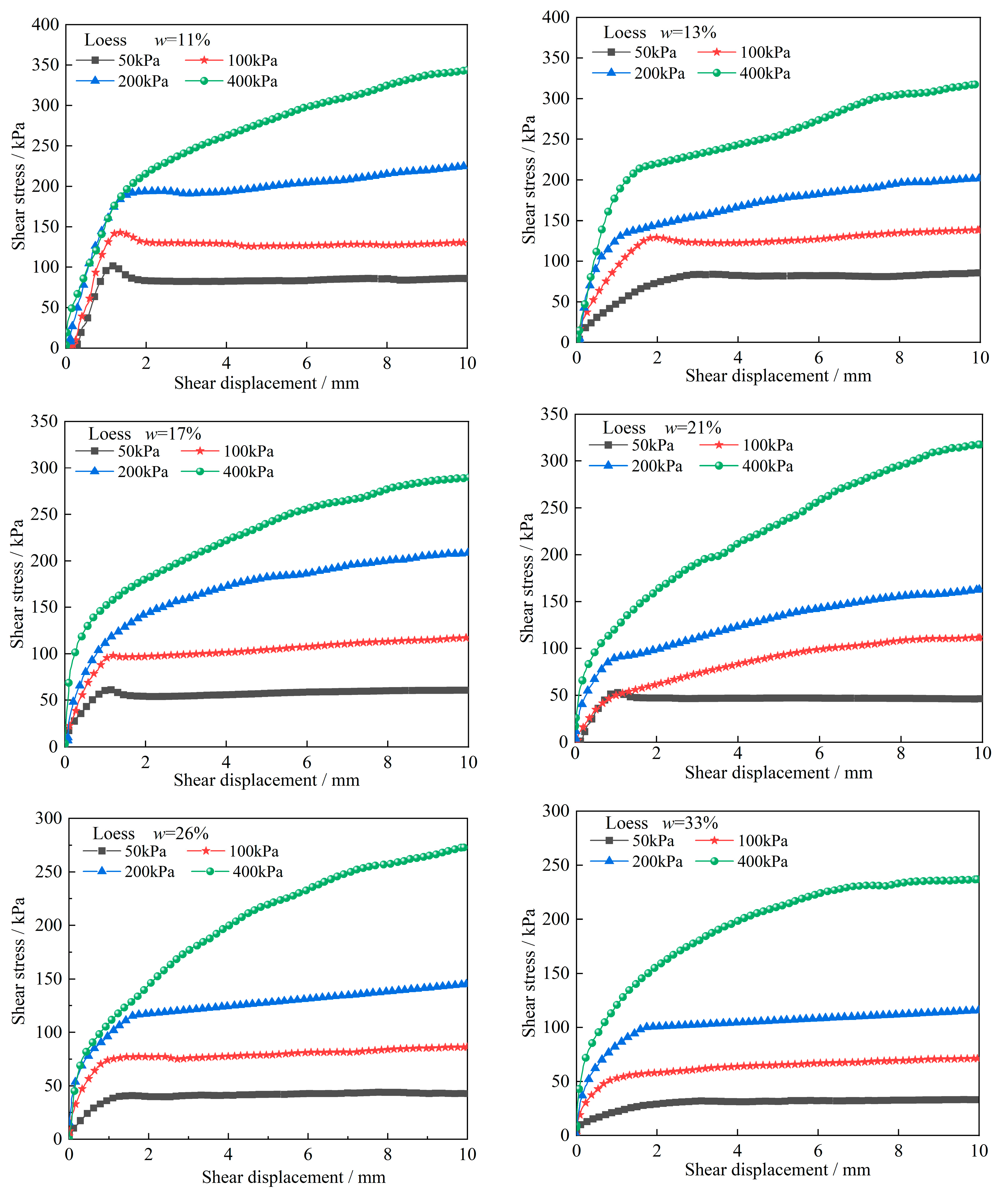 The Difference in Shear Behavior and Strength between Loess and ...