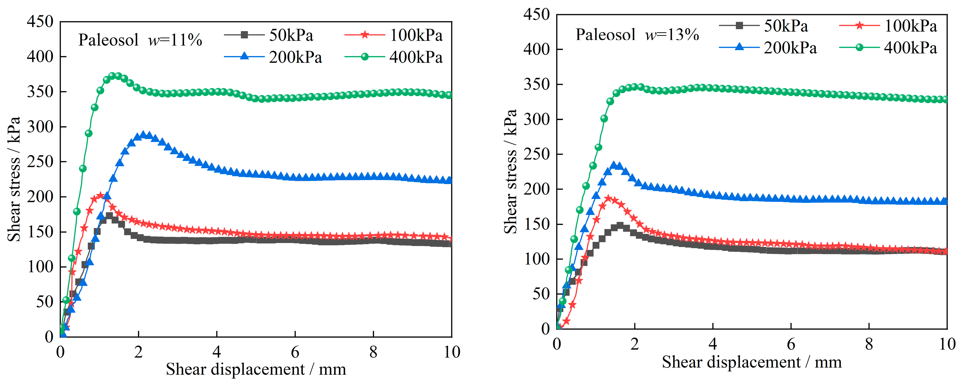 The Difference in Shear Behavior and Strength between Loess and ...