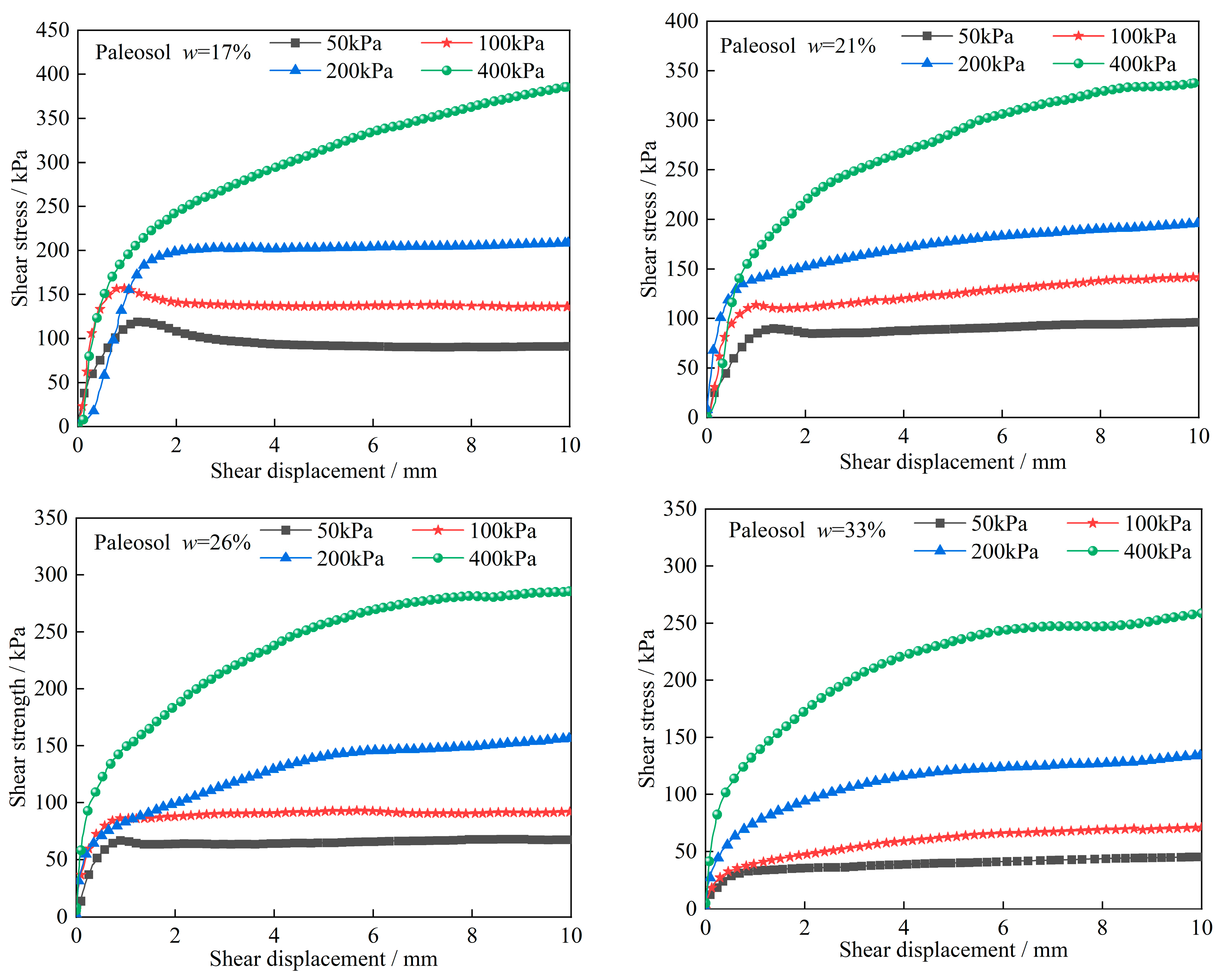 The Difference in Shear Behavior and Strength between Loess and ...