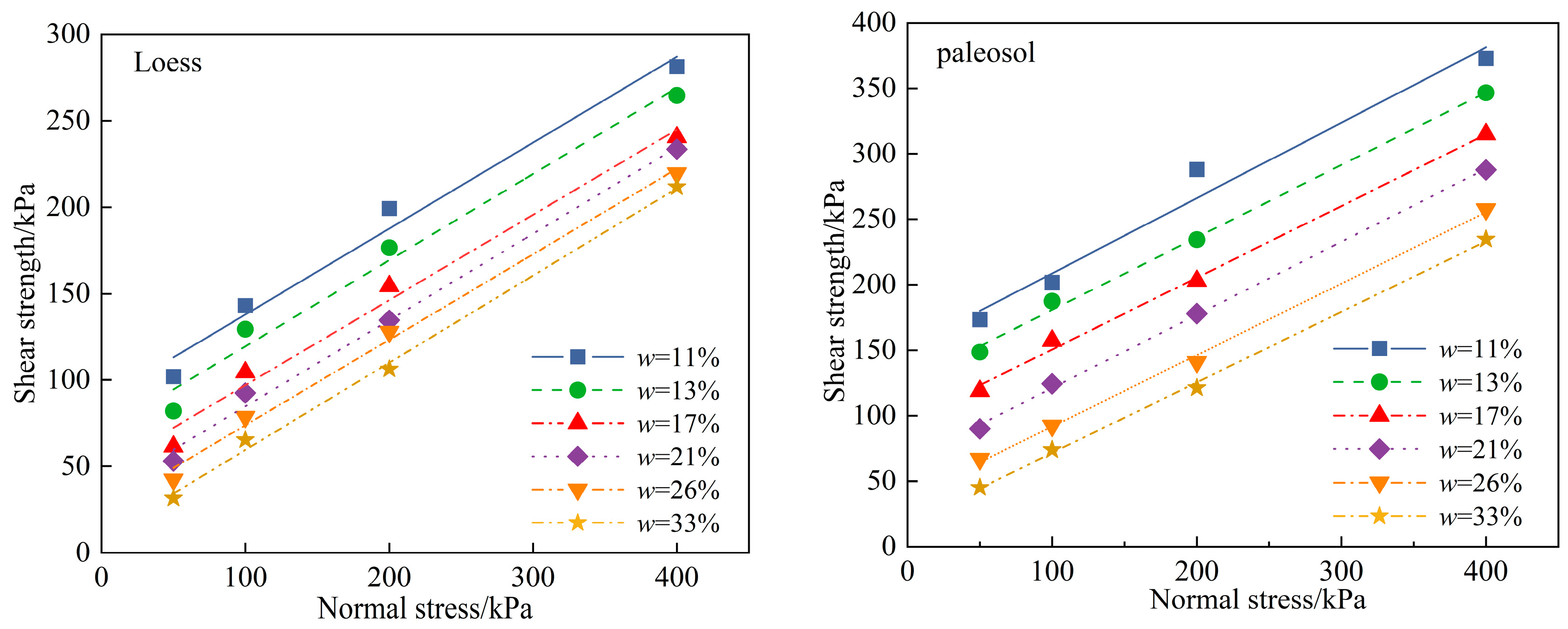 The Difference in Shear Behavior and Strength between Loess and ...