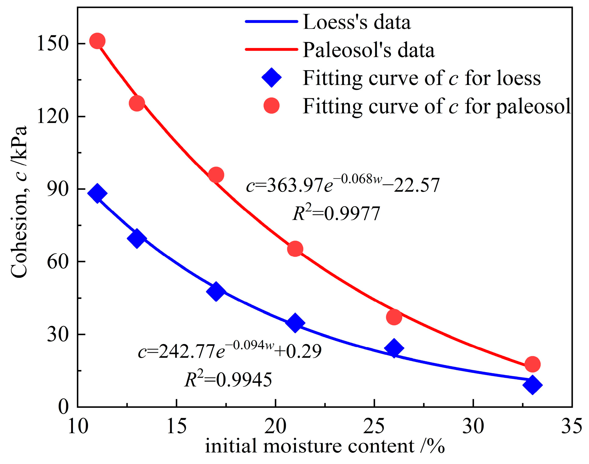 The Difference in Shear Behavior and Strength between Loess and ...