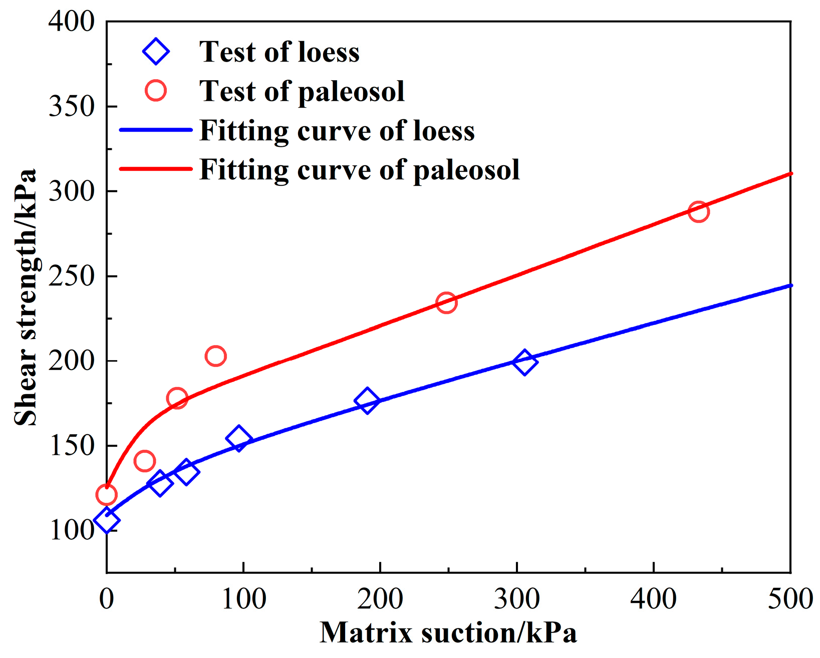The Difference in Shear Behavior and Strength between Loess and ...